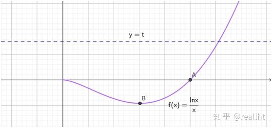 导数大题基本知识点梳理（1）-xlnx函数的定性理解 - 知乎