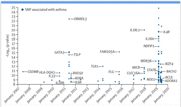 哮喘药物新靶点，基因组学重新定位治疗 - 知乎