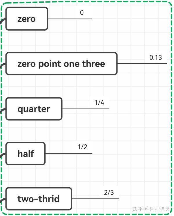 1.数字用英语表达 - 知乎