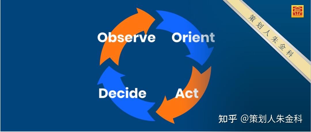OODA四步骤循环，让你的管理效率“唯快不破”！ - 知乎