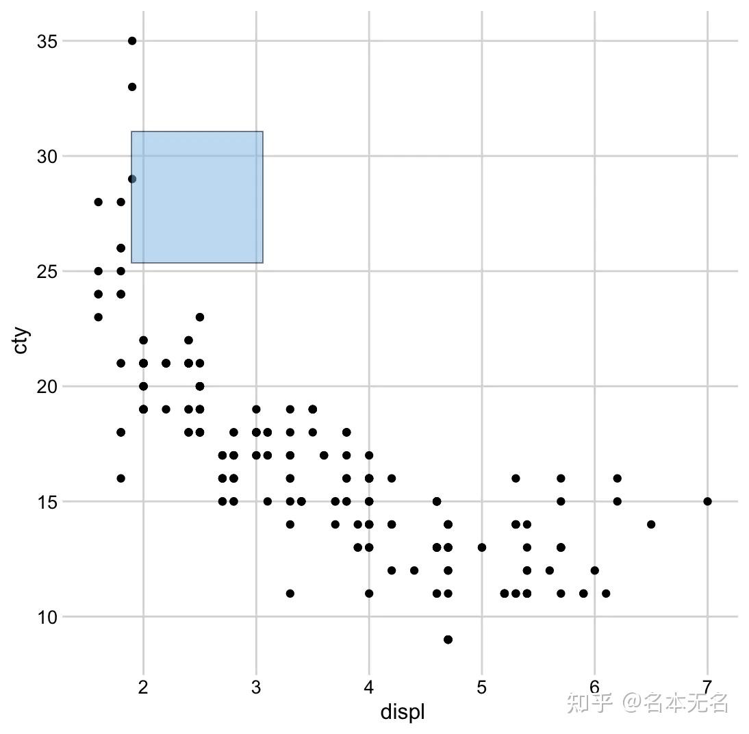 R 数据可视化 —— 图形排列之 cowplot - 知乎