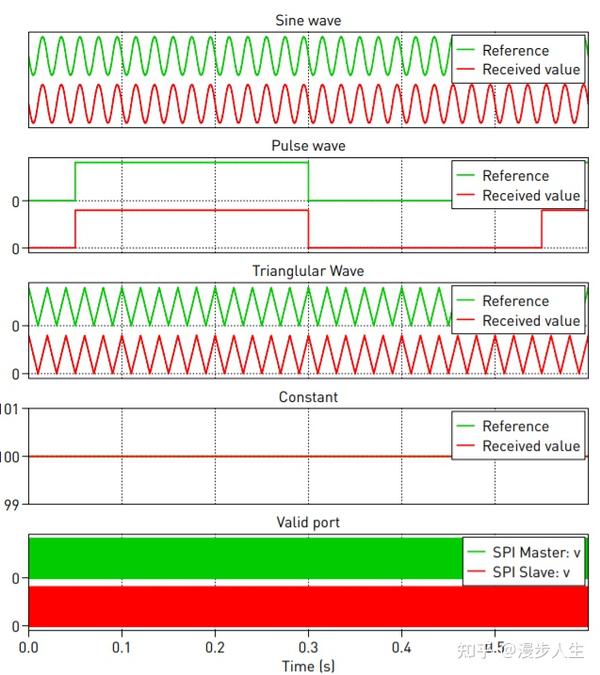 PLECS RT Box 应用示例 12（100）：SPI接口 (SPI Interface） - 知乎