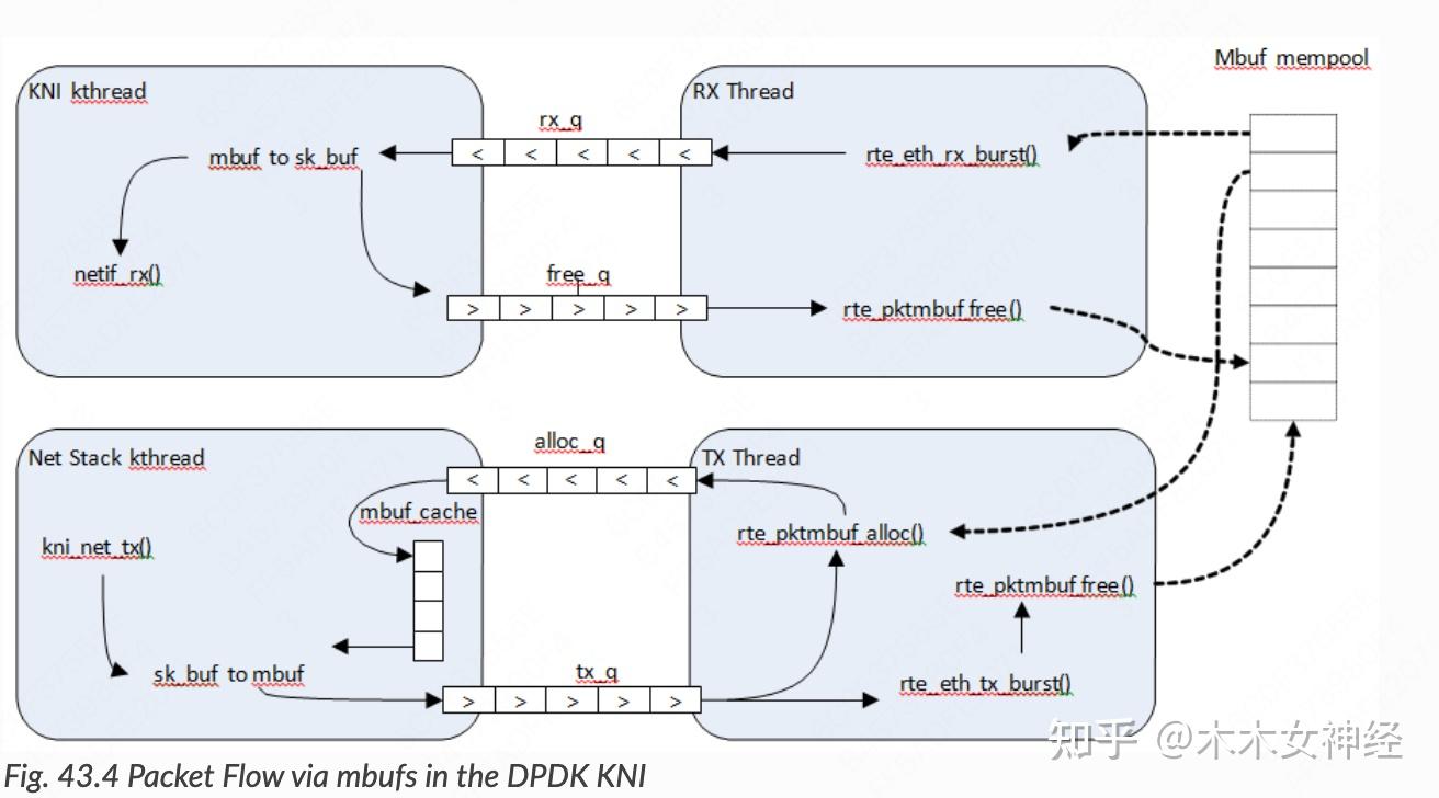 DPDK-Kni 内核网卡接口 - 知乎