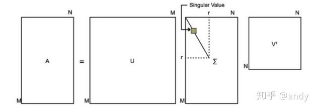 SVD的理解与实现 - 知乎