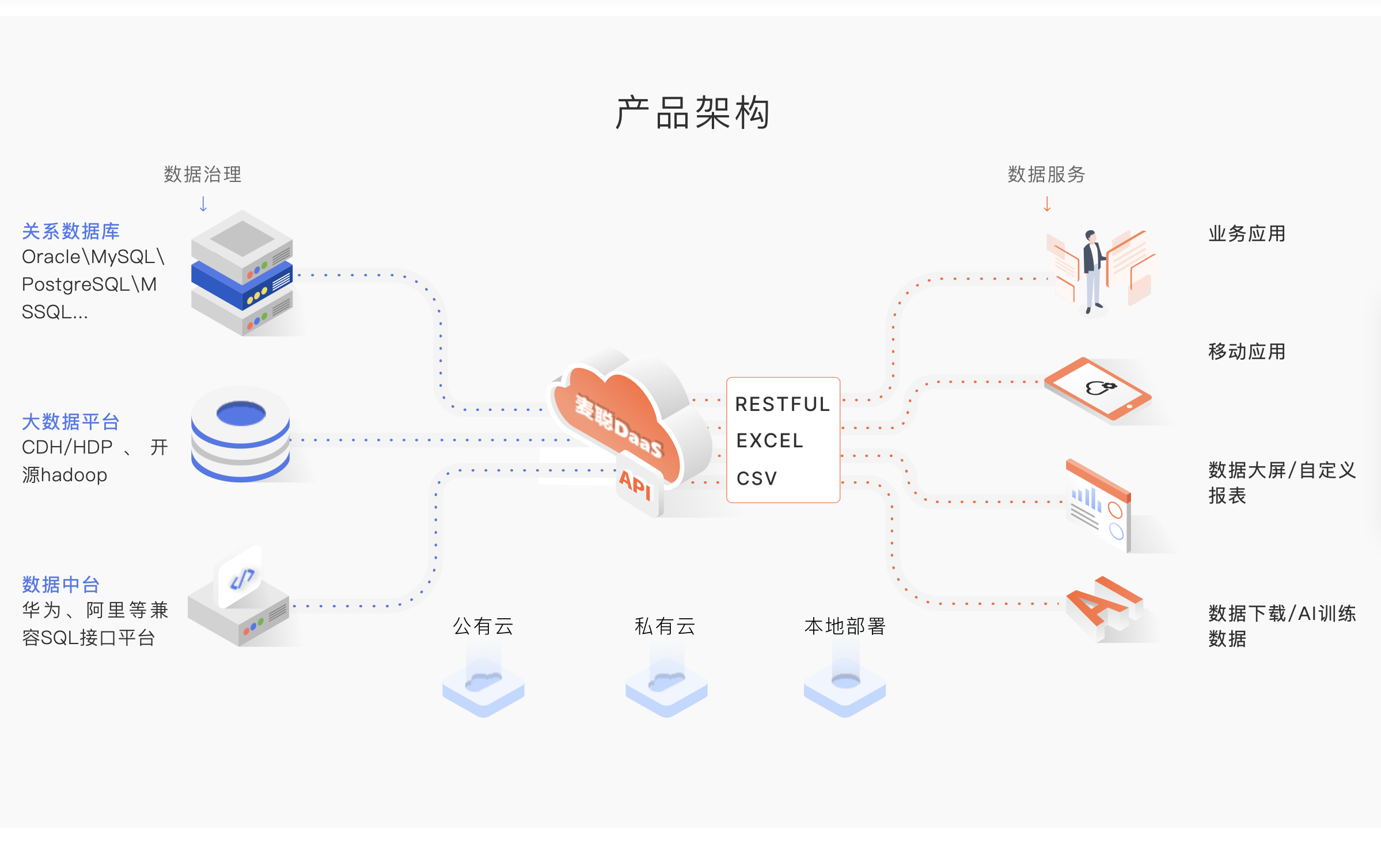 不懂“数据服务”，聊什么“数据中台”。 知乎 