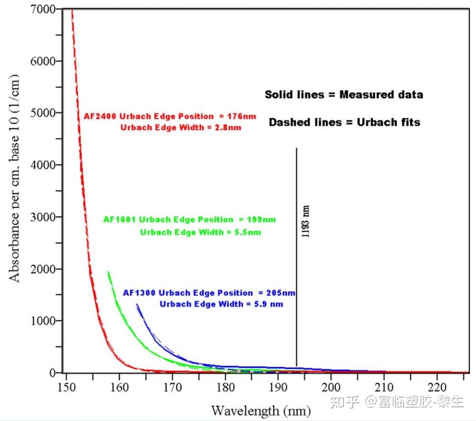 Teflon AF的光学特性（AF1300、AF1601 和 AF2400） - 知乎