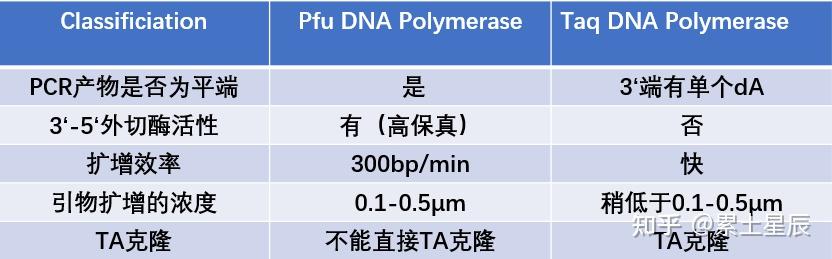 Taq酶 VS Pfu酶 - 知乎