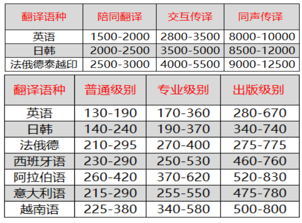 翻译公司价目表,口笔译收费标准 知乎
