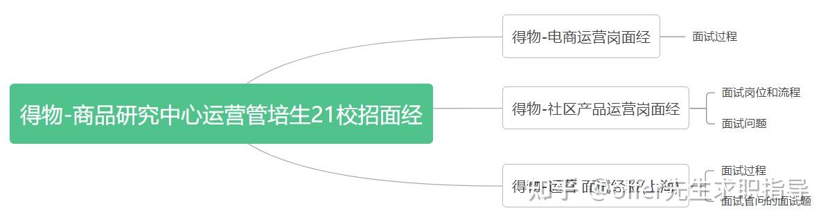 得物 商品研究中心运营管培生21校招面经分享~ 知乎