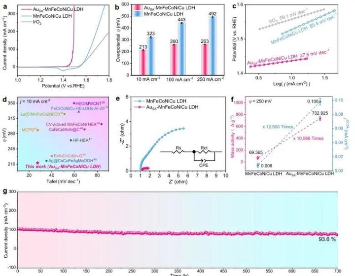 河工大Nature子刊：开发稳定耐用催化剂，提高OER反应动力学 - 知乎