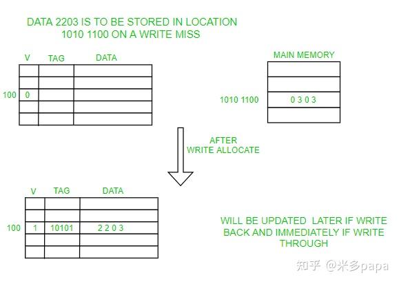 透写和回写缓存（Write Through and Write Back in Cache） - 知乎