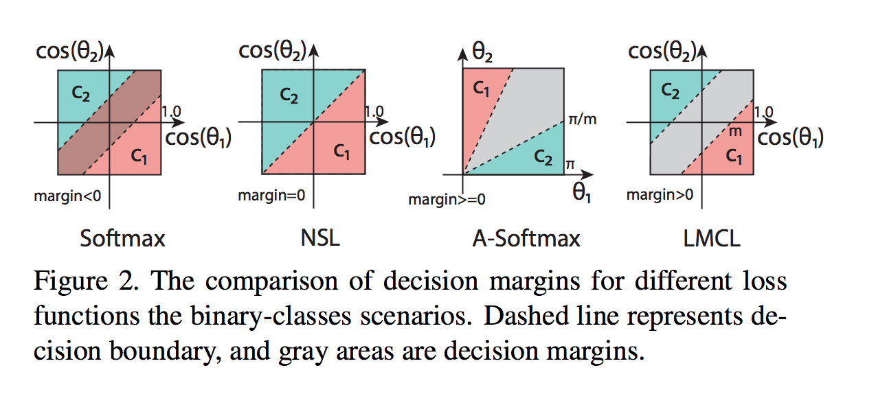 人脸识别损失函数简介与Pytorch实现：ArcFace、SphereFace、CosFace - 知乎