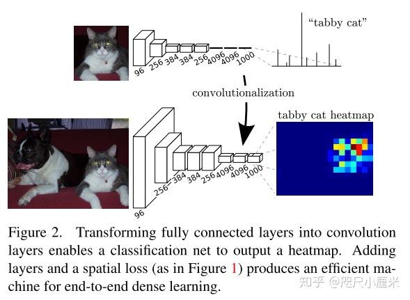 [论文笔记] FCN：Fully Convolutional Networks - 知乎