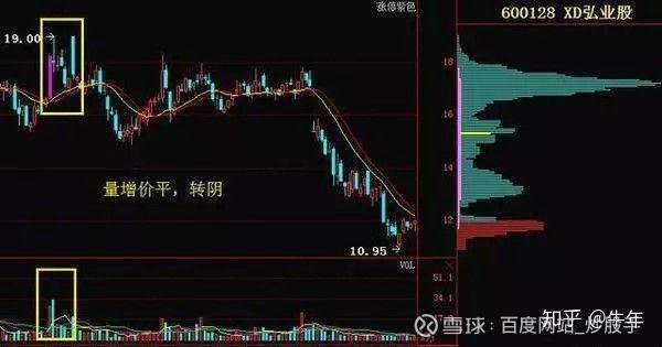 量价关系八大经典口诀，好记又实用，再忙也要花3分钟背熟！ 知乎