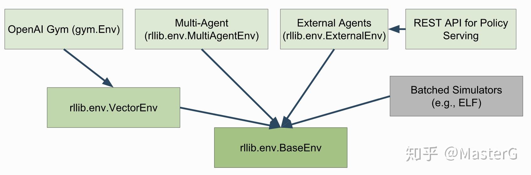 RLlib 环境 - 知乎