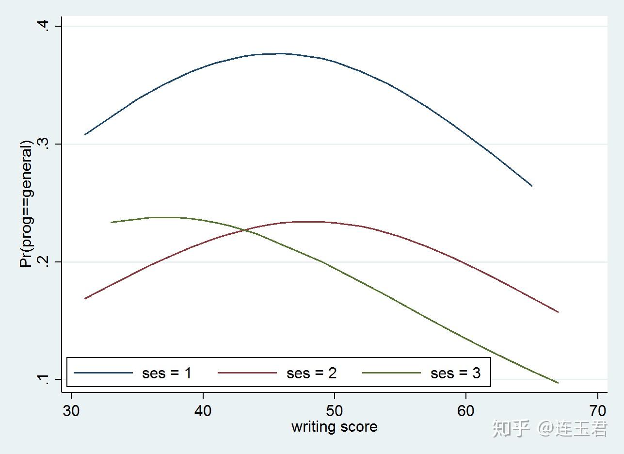 Stata-多元 Logit 模型详解 (mlogit) - 知乎