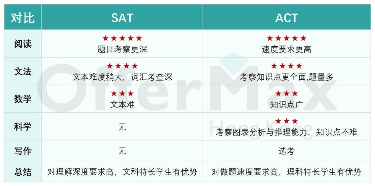 用AP和SAT可以申请香港大学吗? - 知乎