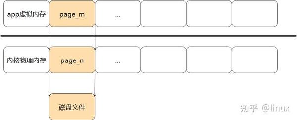2023年了，还搞不懂mmap？一文带你透彻理解 - 知乎