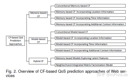 InPlusLab关于QoS预测综述论文被TSC录用 - 知乎