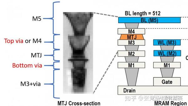 台积电STT-MRAM技术细节 - 知乎