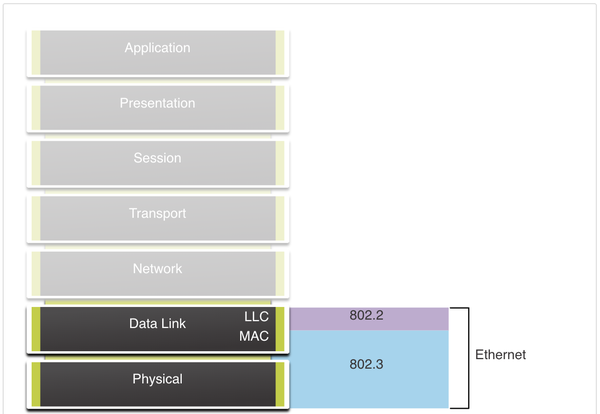 CCNA Course 4-7, 物理层, MAC地址, 数据链路层 - 知乎