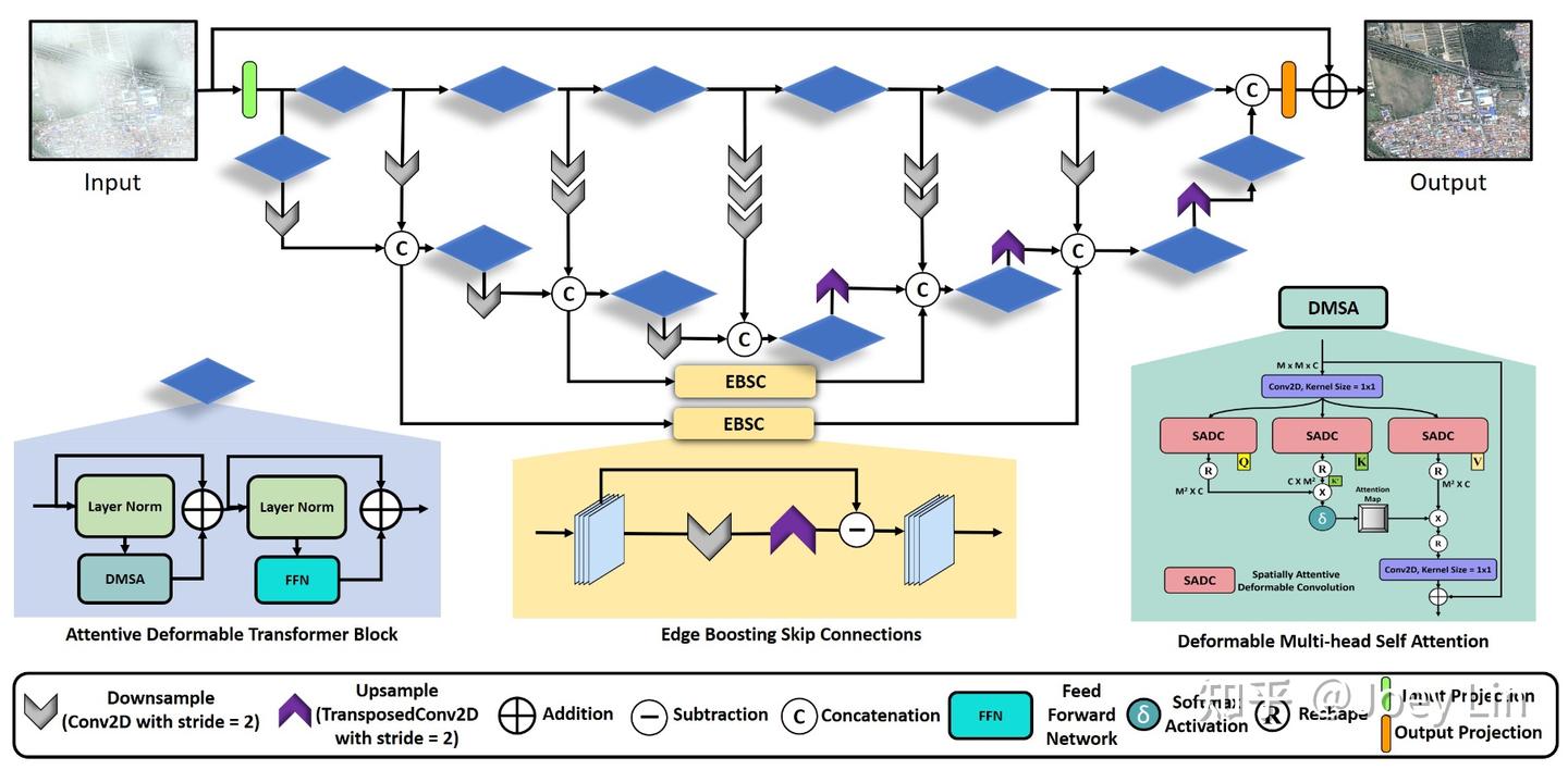 WACV2023: Aerial Image Dehazing with Attentive Deformable Transformers - 知乎