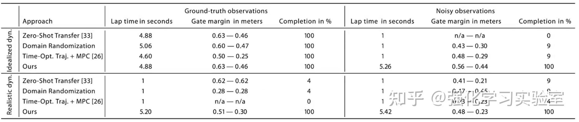 论文分享：Champion-level Drone Racing Using Deep Reinforcement Learning - Nature 2023 - 知乎