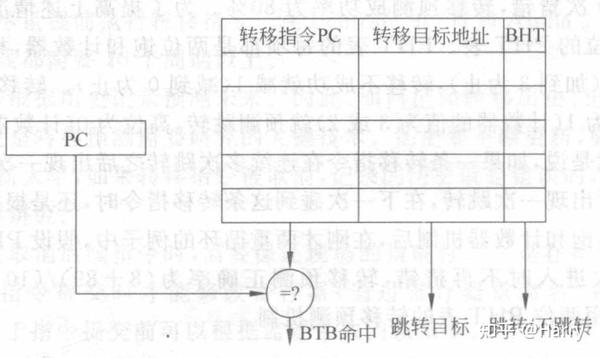 计算机体系结构 | 第八章：转移预测 - 知乎