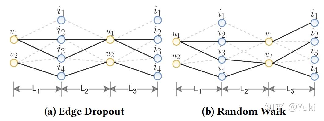 Self-supervised graph learning for recommendation-自监督图学习增强的推荐 - 知乎