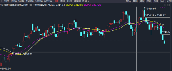 基于成交量的价格均线与VPCI指标 - 知乎