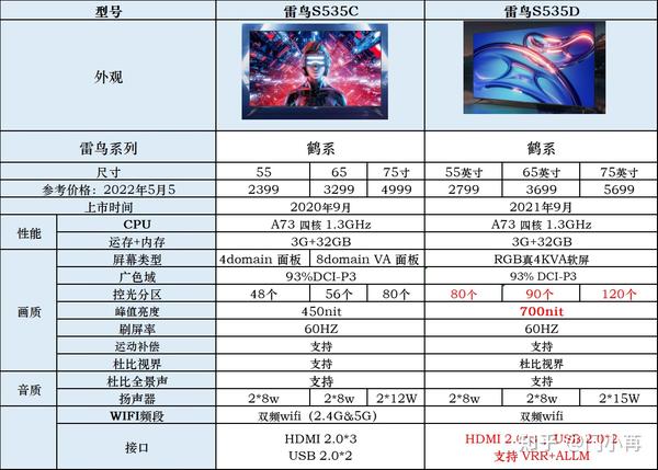 2022年618，TCL雷鸟电视怎么选？不同系列有什么差别？ - 知乎