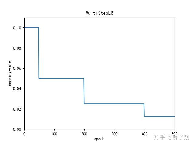 [tricks] 学习率调整策略 lr_scheduler - 知乎
