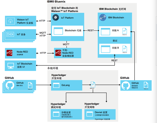 IBM Watson IoT Platform简介 - 知乎