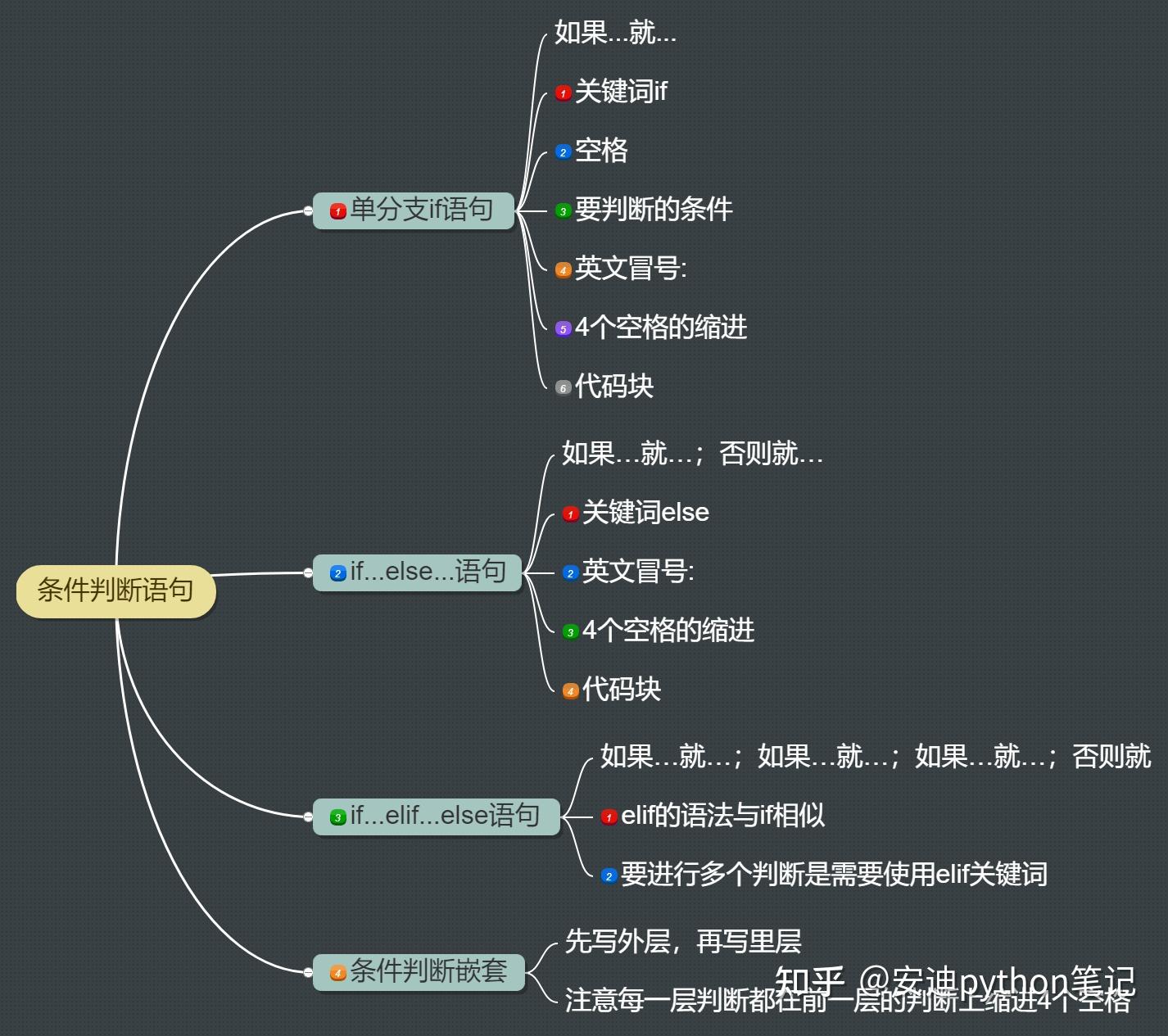23 Python 条件判断嵌套 知乎