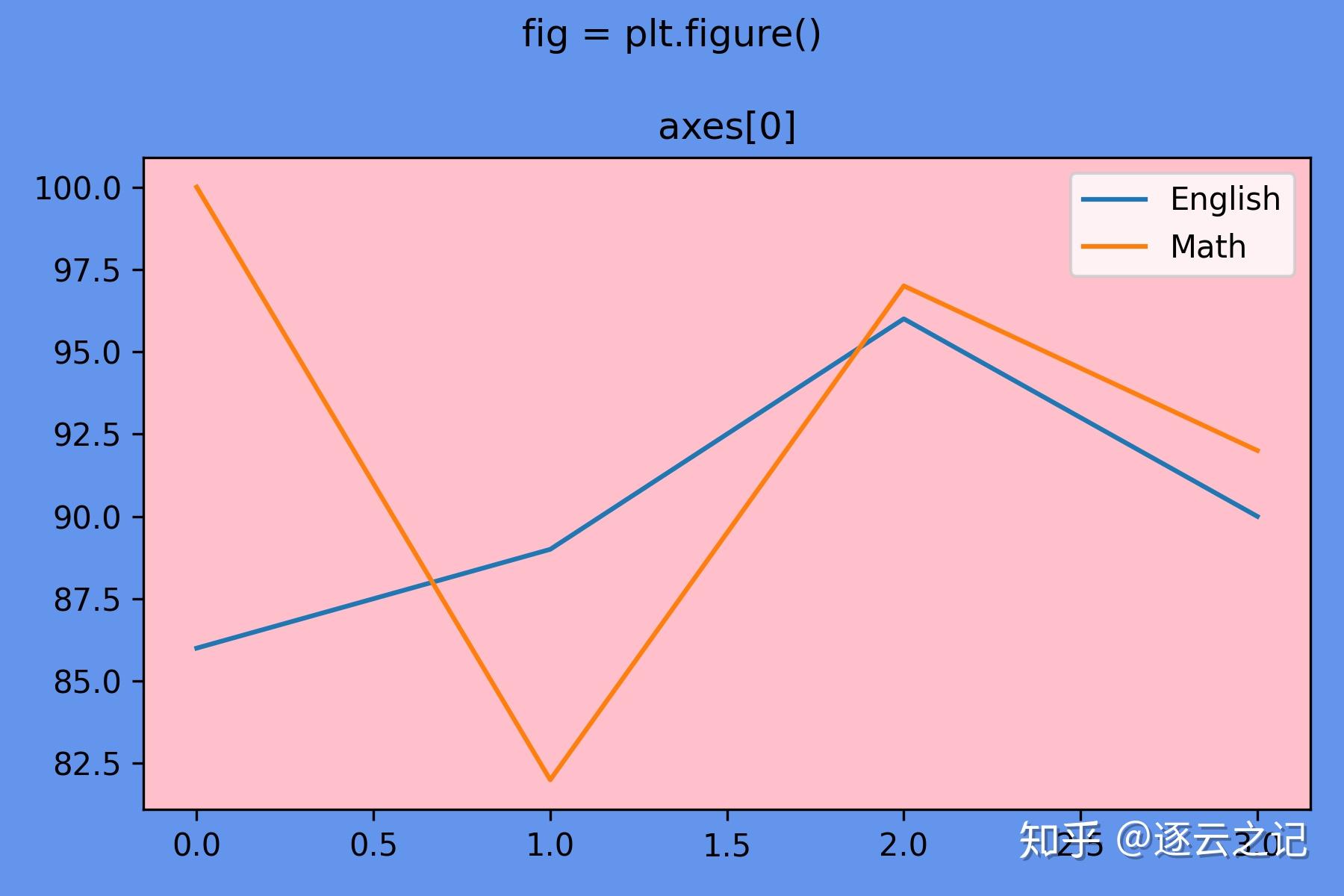 matplotlib刨根问底系列之二：再谈Figure和Axes的区别 - 知乎