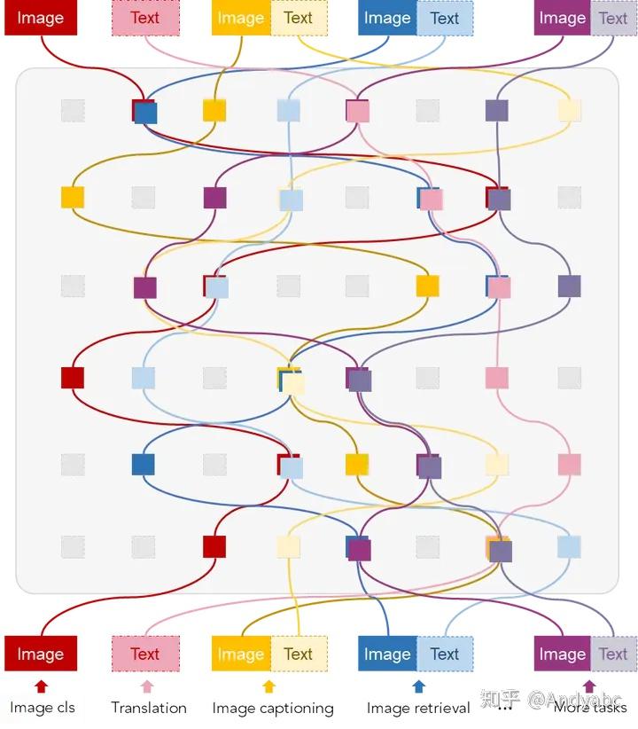【通用感知】《Perceiver, Perceiver IO, Uni-Perceiver》 - 知乎