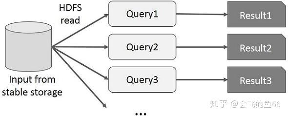 Spark RDD介绍 - 知乎