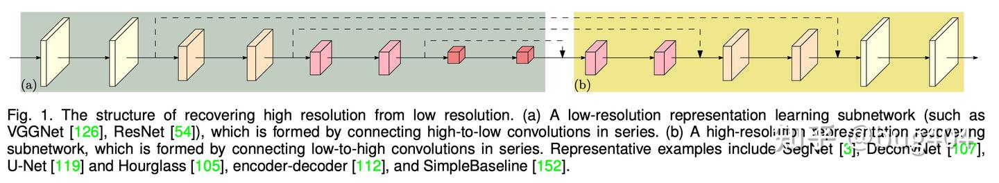 HRNet，Deep High-Resolution Representation Learning for Visual Recognition解读 - 知乎