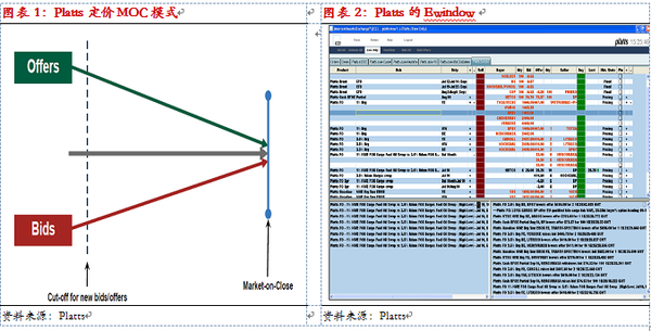 原油期货上市系列报告3：Platts定价体系解析 作者：金晓 - 知乎