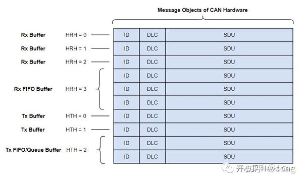 Autosar通信栈：FullCAN和BasicCAN基础 - 知乎