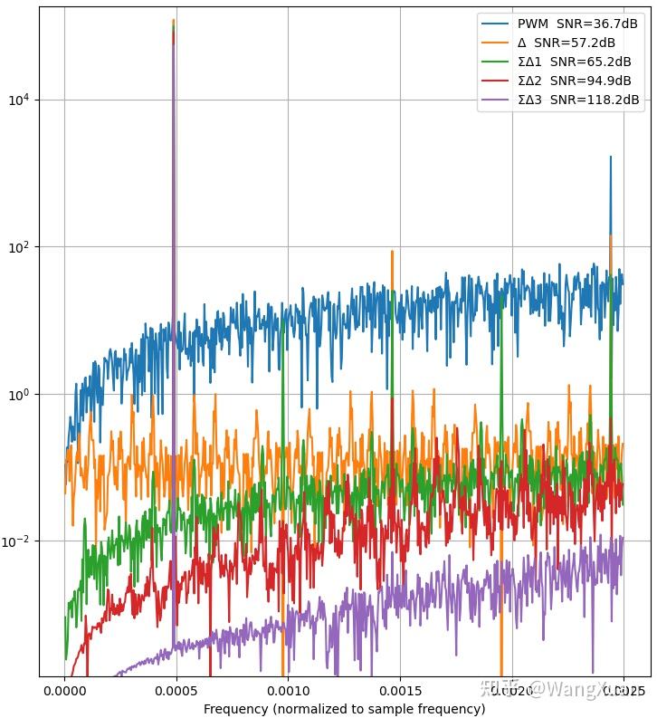 ΣΔ(Sigma-Delta)技术详解(上)：离散ΣΔ调制器 - 知乎