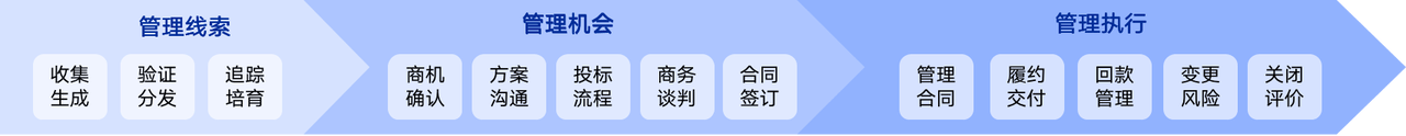 LTC是什么？LTC流程管理怎么做？飞书解决方案 - 知乎