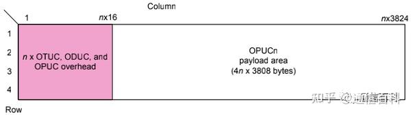 OTN超100G速率-G.709中的OTUCn/ODUCn
