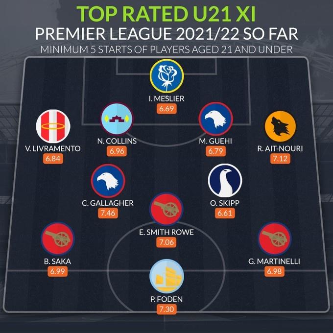 whoscored列英超U21最佳阵：S罗领衔枪手3将，福登、加拉格尔在列 - 知乎