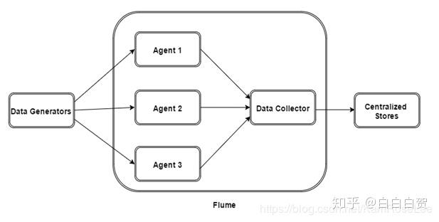 Flume 知识点（一）Flume 概述和基本架构 - 知乎