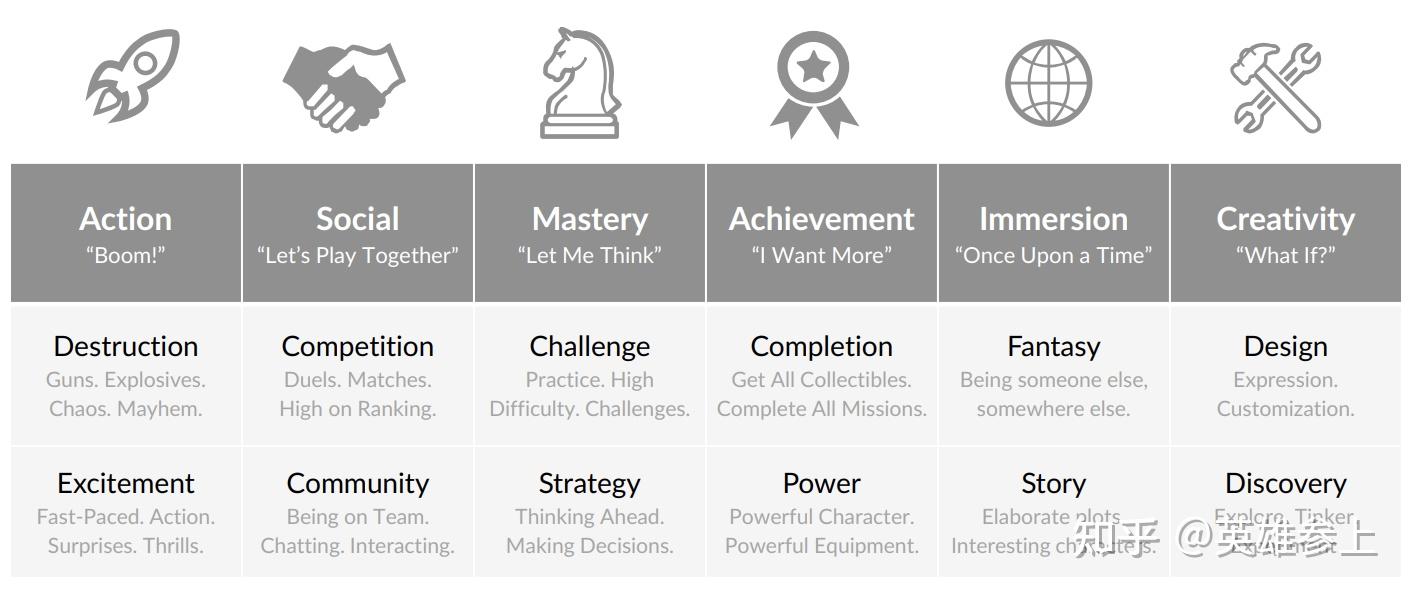 游戏动机 —— Gamer Motivation Model by Quantic Foundry - 知乎