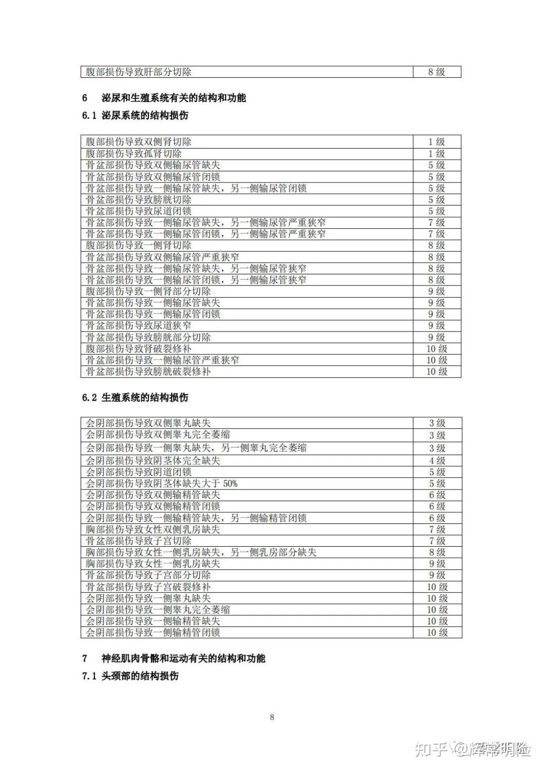 收藏，人身保险行业伤残评定标准（JR/T 0083-2013）现行最新 - 知乎