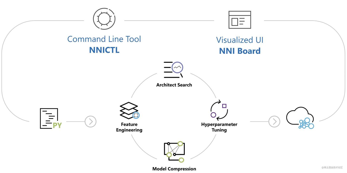 浅析自动机器学习（AutoML）工具NNI - 知乎