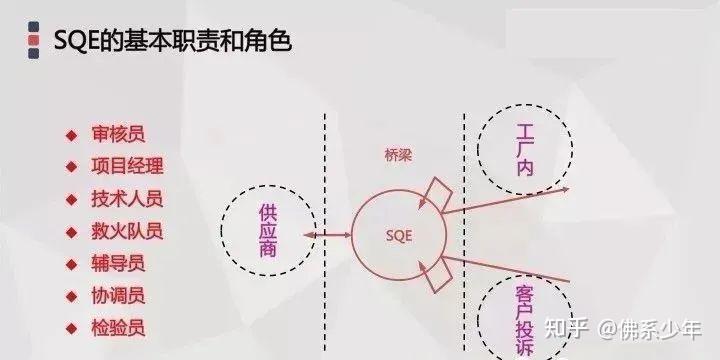 SQE，你是挂在质量部还是采购部？ - 知乎