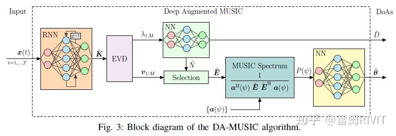 DA-MUSIC: Data-Driven DoA Estimation via Deep Augmented MUSIC Algorithm - 知乎